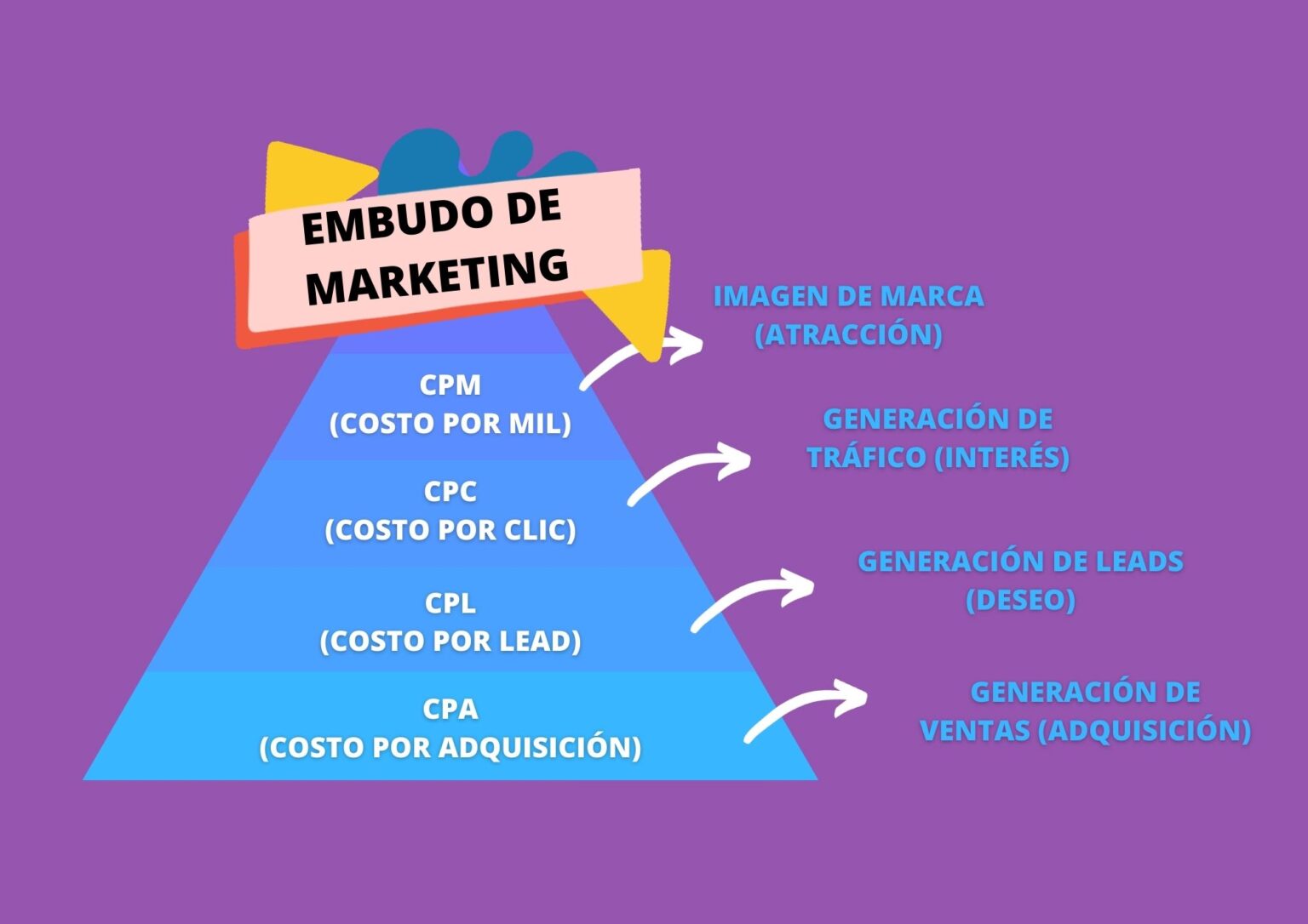  Qu Es CPA Conoce Algunos De Los Indicadores En Marketing Digital 