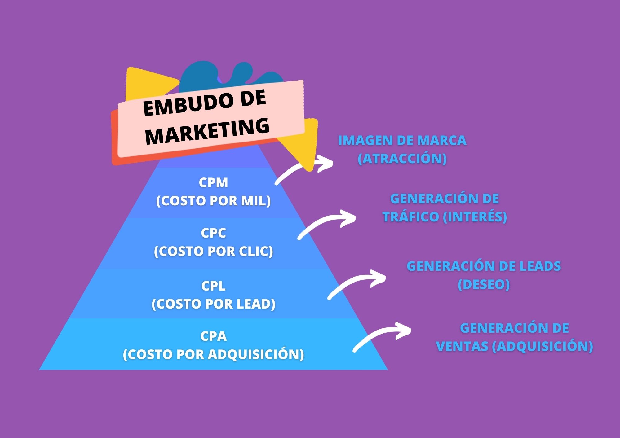  Qu Es CPA Conoce Algunos De Los Indicadores En Marketing Digital 